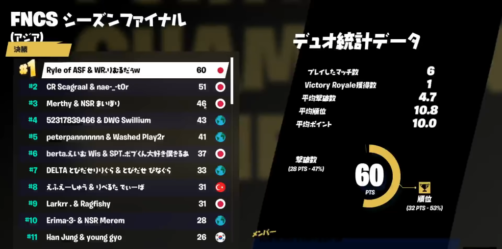 【チャプター2シーズン2】c2s2 FNCSの優勝者 準優勝者＆当時の環境ついて詳しく解説【フォートナイト】